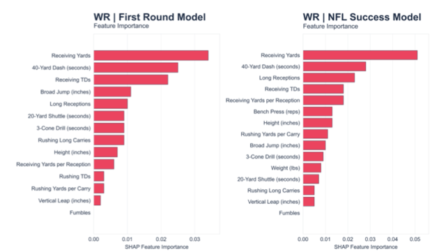 Kitman Labs NFL Draft Projections Use Historical Data And ...