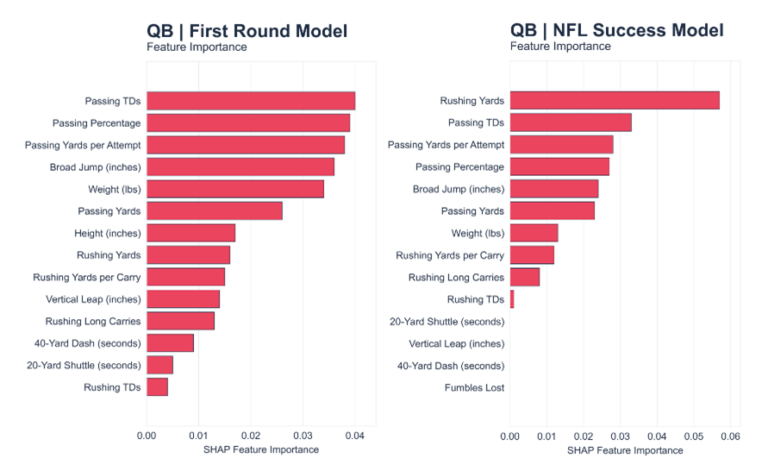 Kitman Labs NFL Draft Projections Use Historical Data And ...