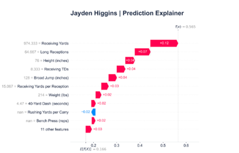 Kitman Labs NFL Draft Projections Use Historical Data And ...